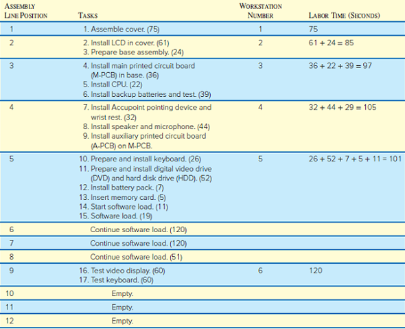 Solved: Toshiba’s Notebook Computer Assembly LineToshihiro Naka ...