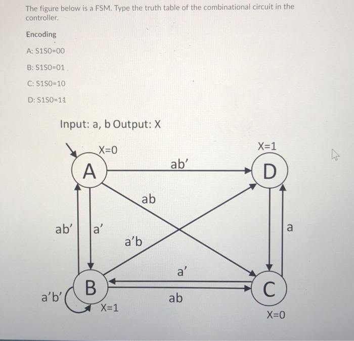 Solved The figure below is a FSM. Type the truth table of | Chegg.com