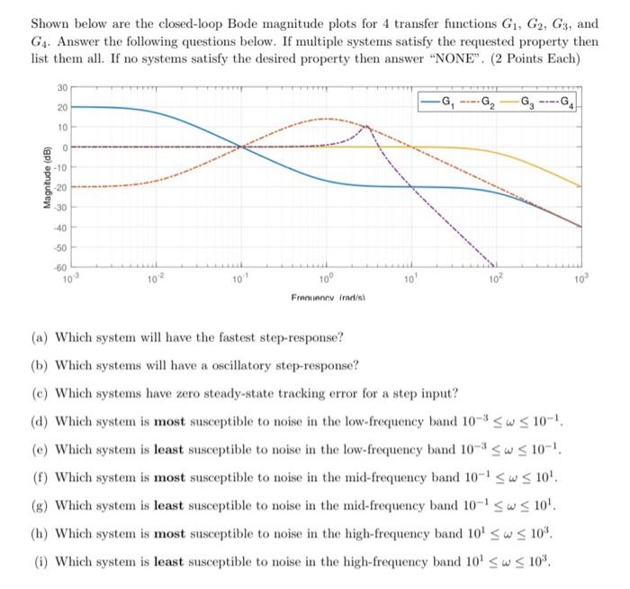Solved Shown below are the closed-loop Bode magnitude plots | Chegg.com