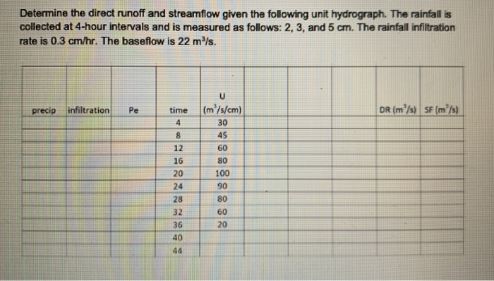 Solved Determine the direct runoff and streamflow given the | Chegg.com