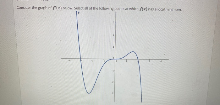 Solved Consider the graph of f'(2) below. Select all of the | Chegg.com