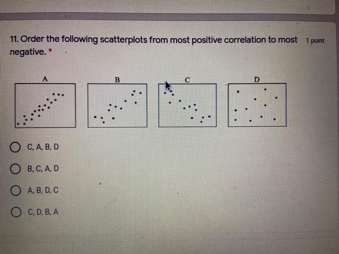 Solved 11. Order the following scatterplots from most | Chegg.com