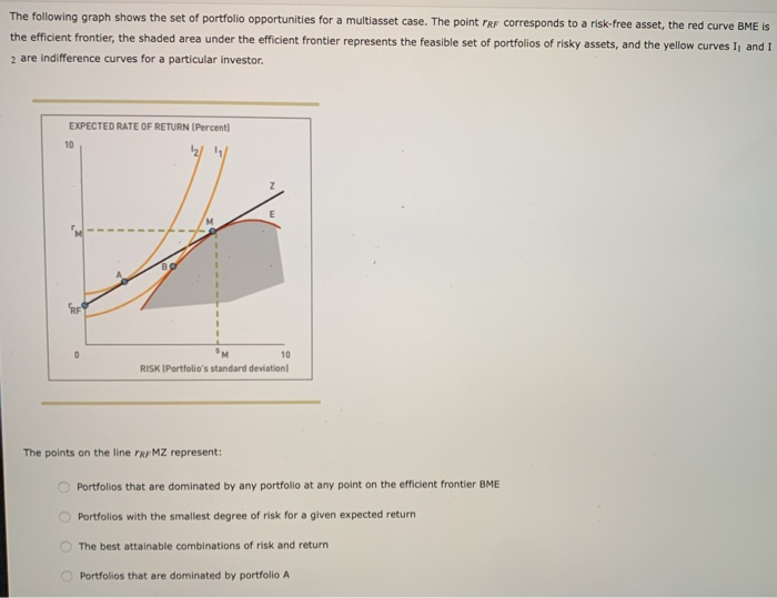 Solved The following graph shows the set of portfolio | Chegg.com