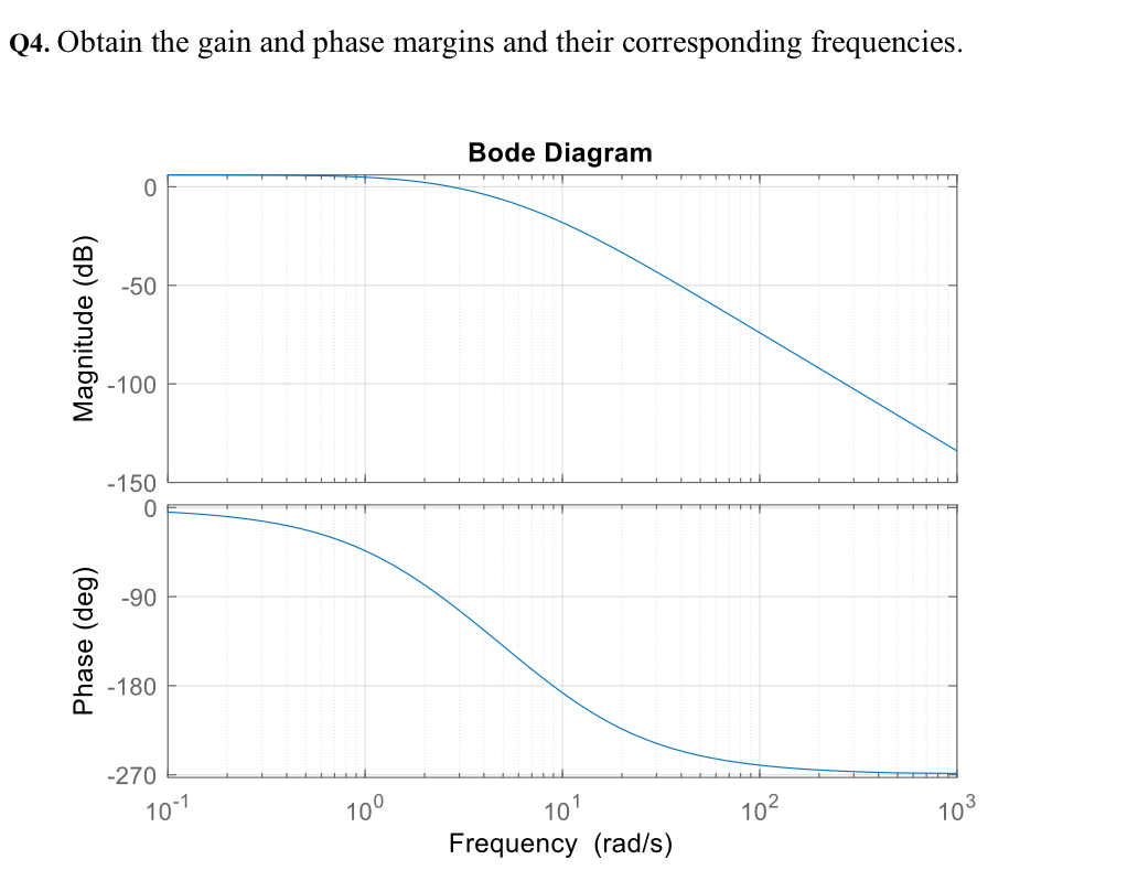 Solved Q4. ﻿Obtain the gain and phase margins and their | Chegg.com