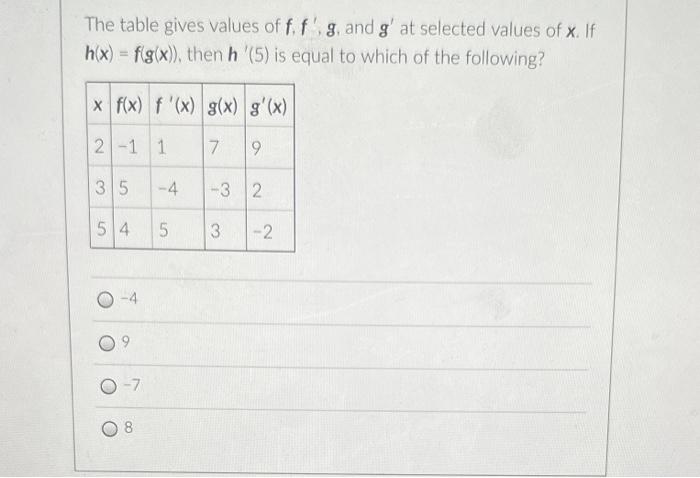 Solved The table gives values of f,f′,g, and g′ at selected | Chegg.com