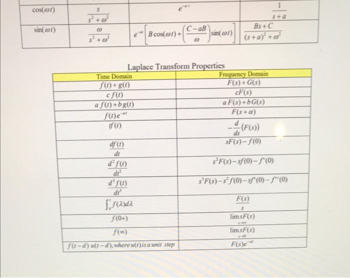 Solved Example 2 Use the Laplace transform properties to | Chegg.com