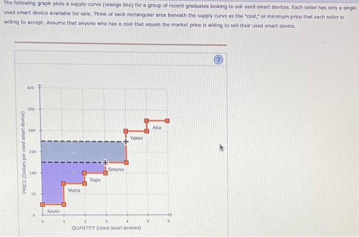 Solved The following graph plots a supply curve (orange | Chegg.com