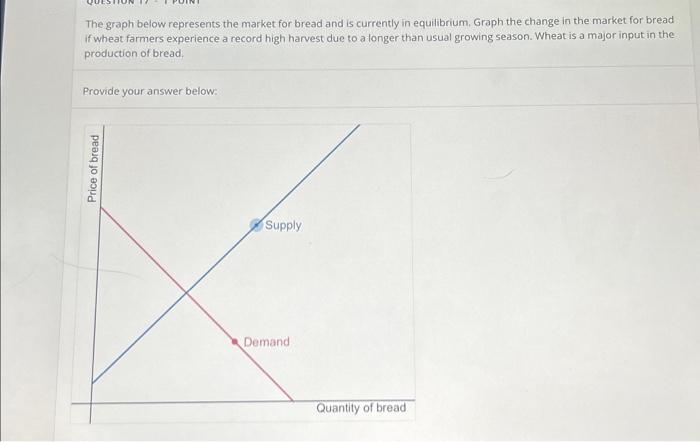 Solved The graph below represents the market for bread and | Chegg.com