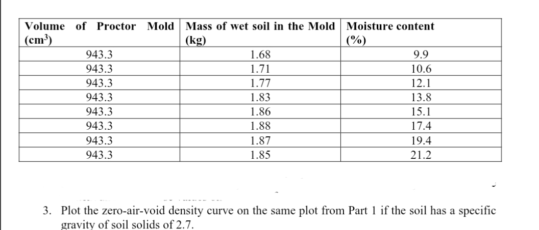 Solved Plot the zero-air-void density curve on the same plot | Chegg.com