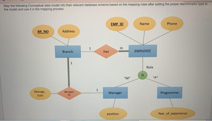Solved Map the following Conceptual data model into their | Chegg.com