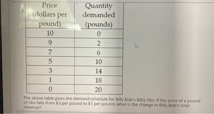 Solved Price (dollars per pound) 10 9 7 5 3 1 0 Quantity | Chegg.com
