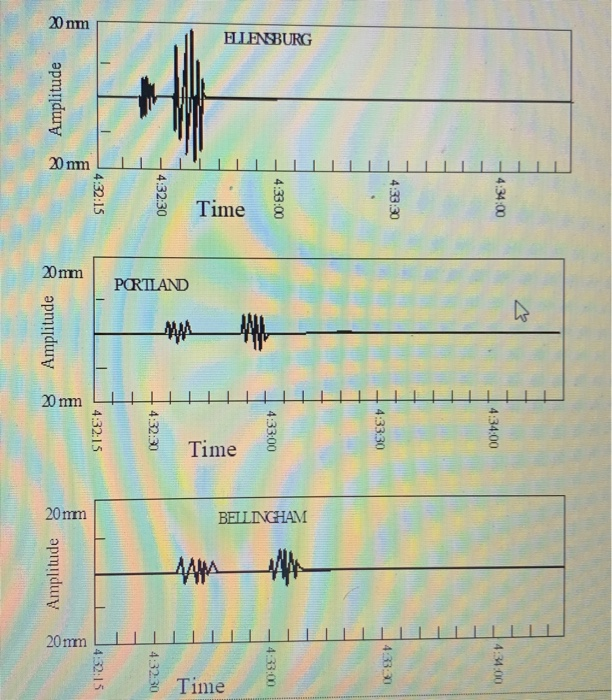 Solved 2. Using the time-travel graph determine the distance | Chegg.com