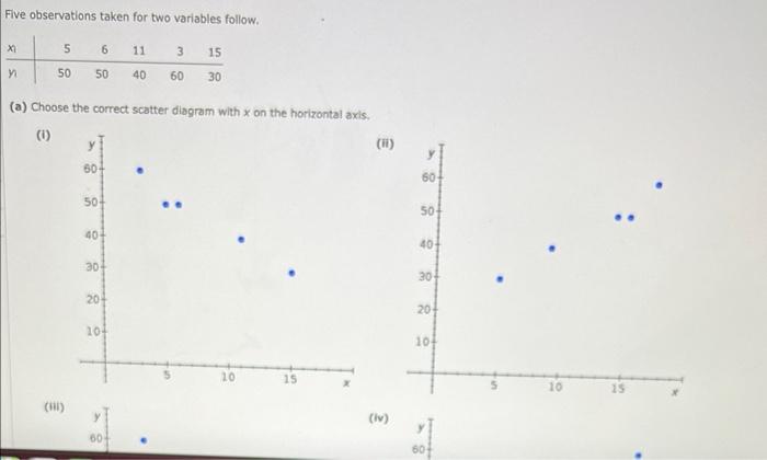 Solved Five observations taken for two variables follow. (a) | Chegg.com