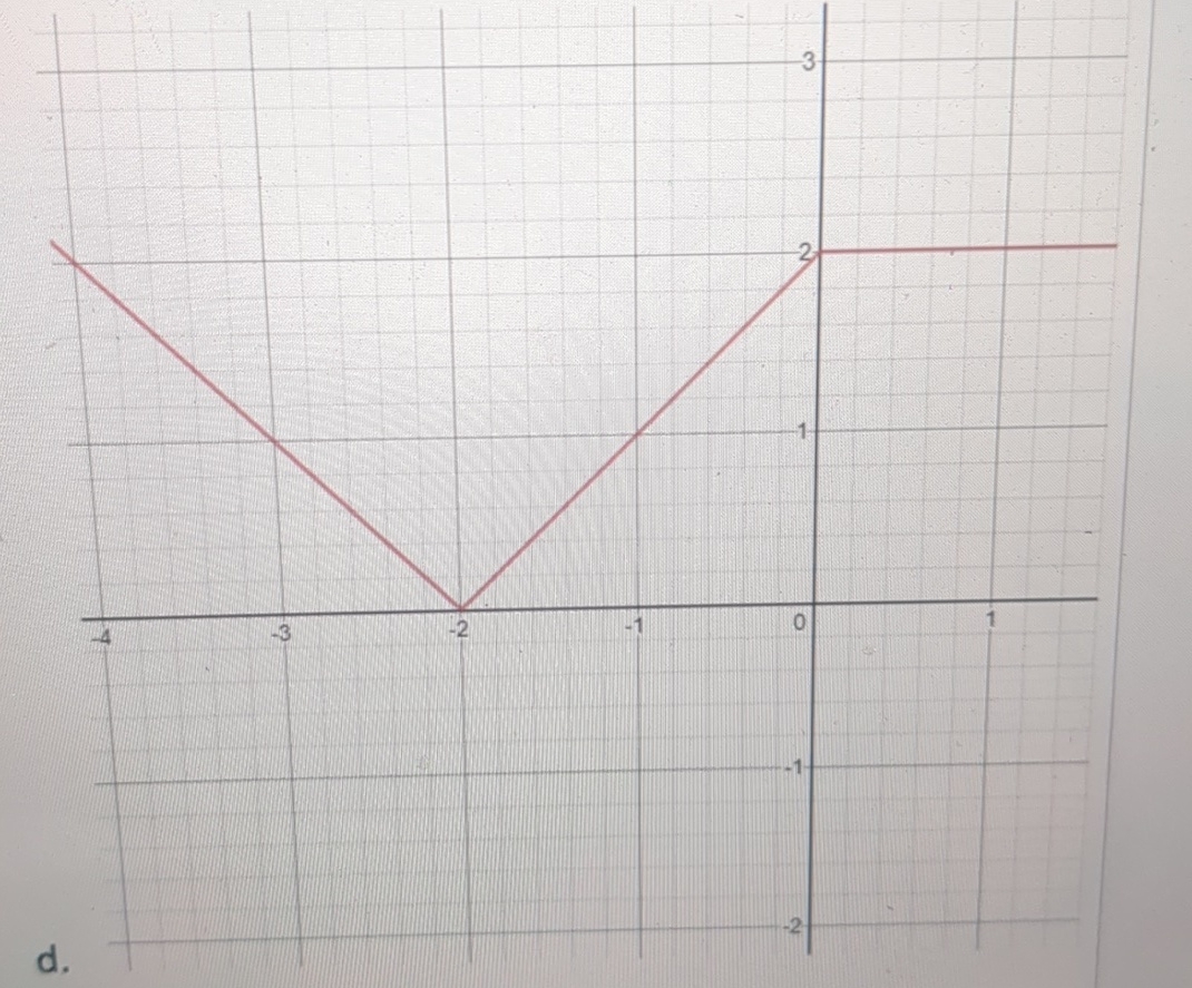 Solved d.3 ﻿graph the derivative | Chegg.com