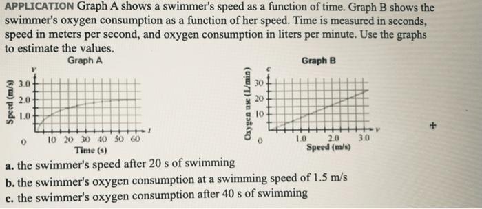 Solved APPLICATION Graph A shows a swimmer's speed as a | Chegg.com