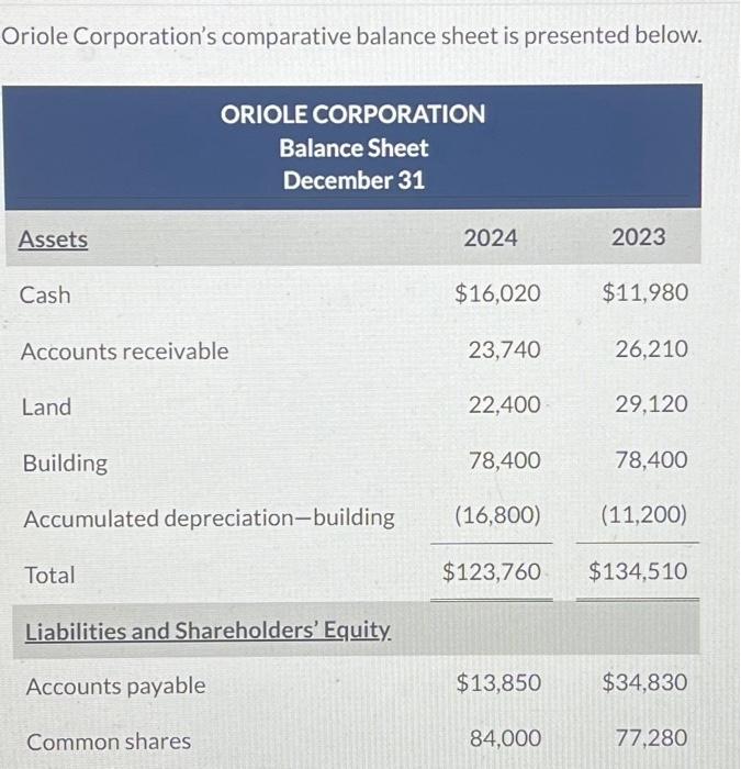 Solved Oriole Corporation's comparative balance sheet is | Chegg.com