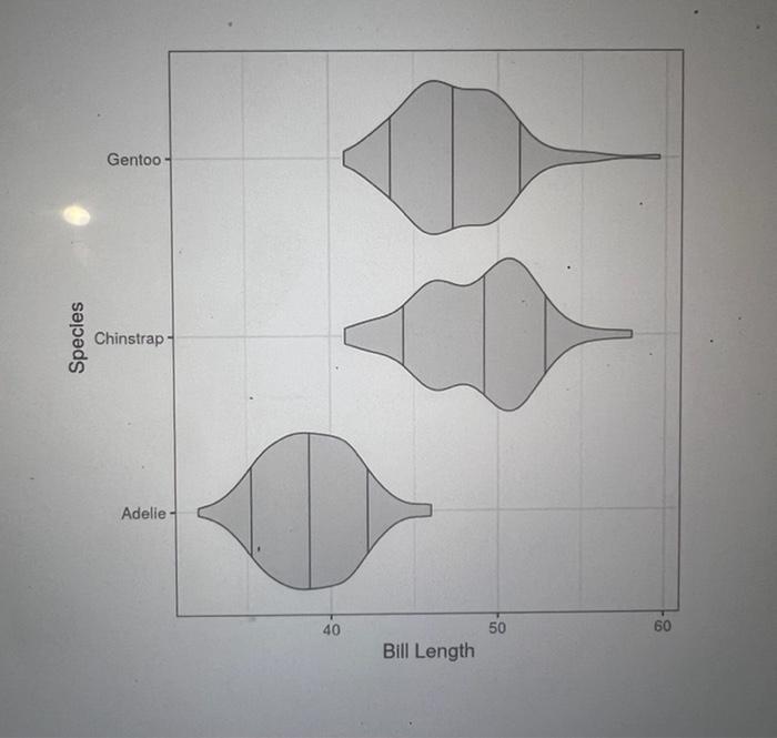 Solved Which of these has the largest bill depth, and which | Chegg.com