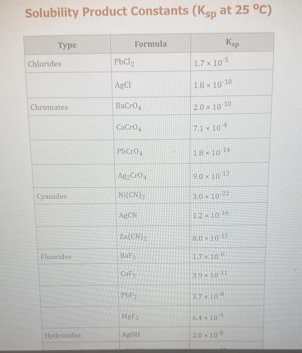 Solved Solubility Product Constants (Ksp at 25∘C)Solubility | Chegg.com