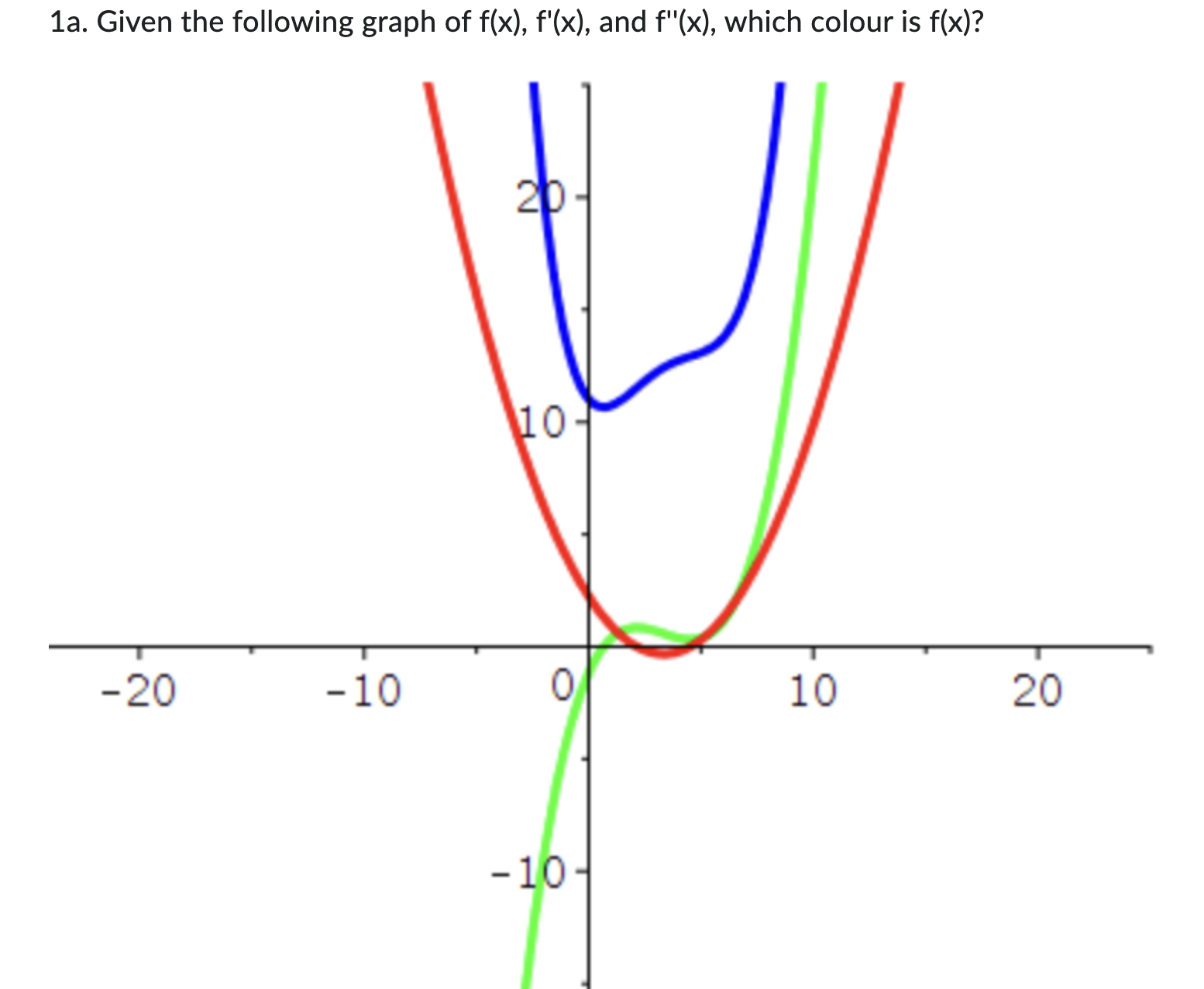 Solved 1a. ﻿Given the following graph of f(x),f'(x), ﻿and | Chegg.com