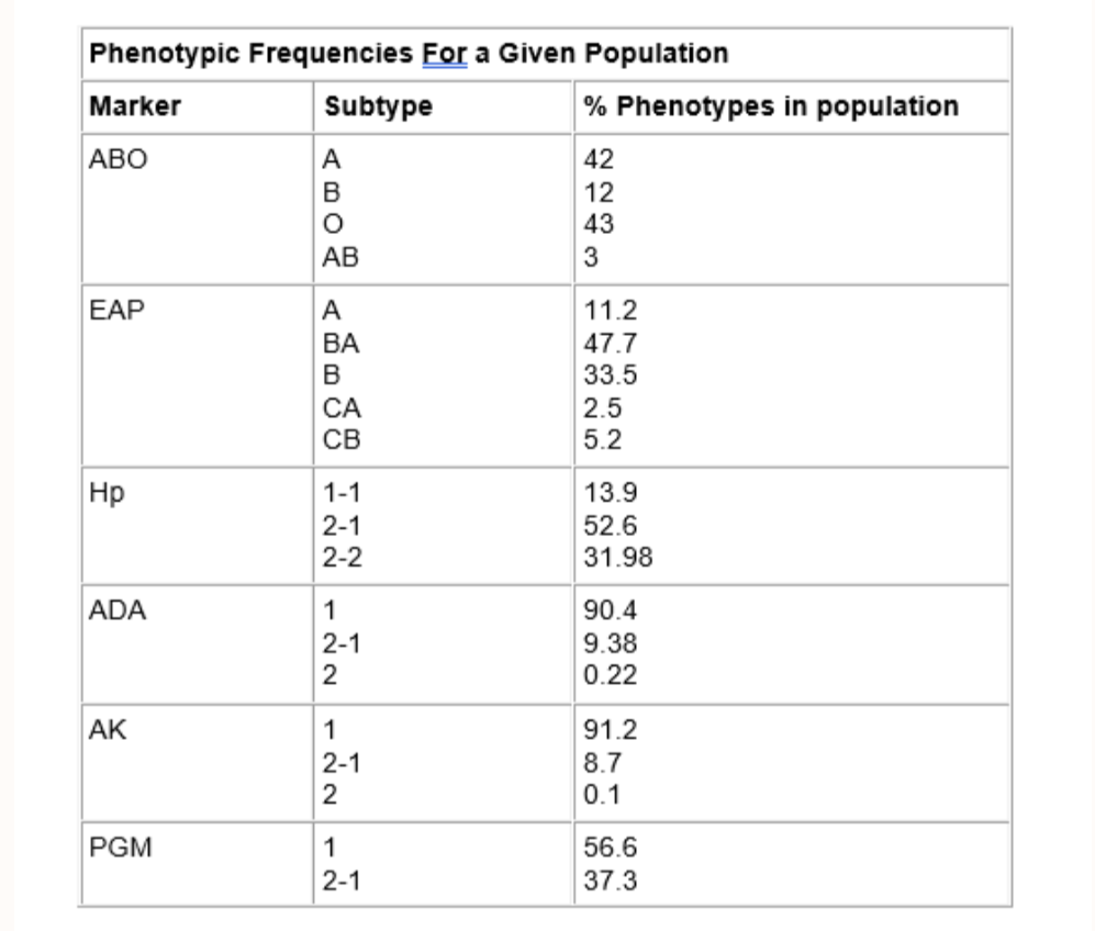 Solved Using the phenotypic frequencies for a given | Chegg.com