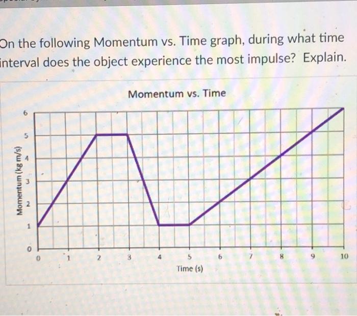 Solved On the following Momentum vs. Time graph, during what | Chegg.com