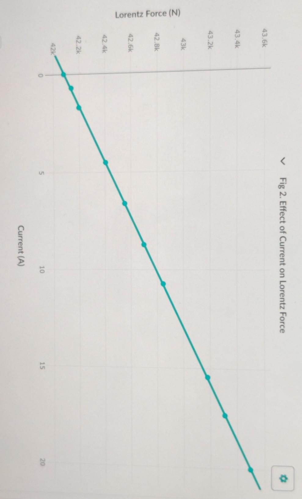 Solved Fig 2. Effect of Current on Lorentz Force3. Taking | Chegg.com