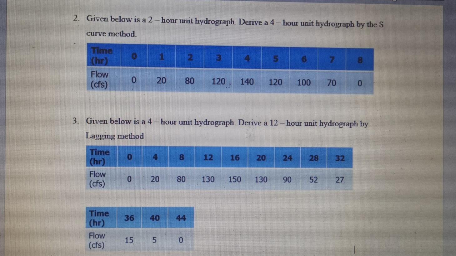 Solved 2. Given below is a 2-hour unit hydrograph. Derive a | Chegg.com