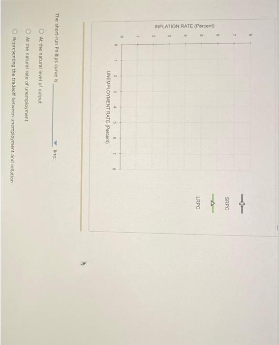 Solved 2. The Phillips curve in the short run and long run | Chegg.com