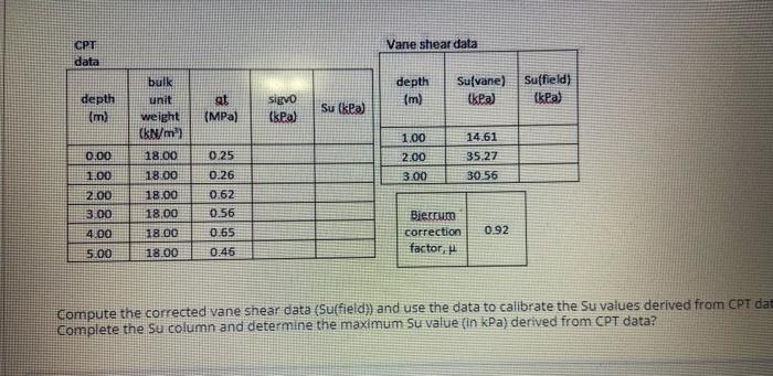 Solved CPT Vane shear data data depth (m) Sufvane) Suffield) | Chegg.com
