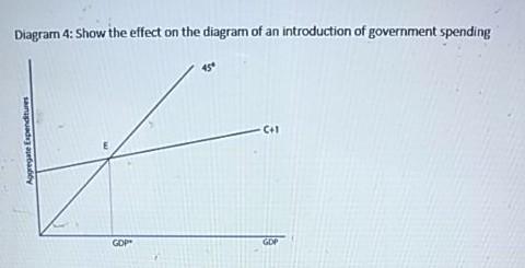 Solved Diagram 4: Show the effect on the diagram of an | Chegg.com