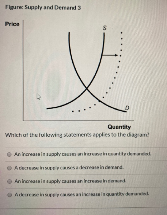 Solved Figure: Supply and Demand 3 Price Quantity Which of | Chegg.com