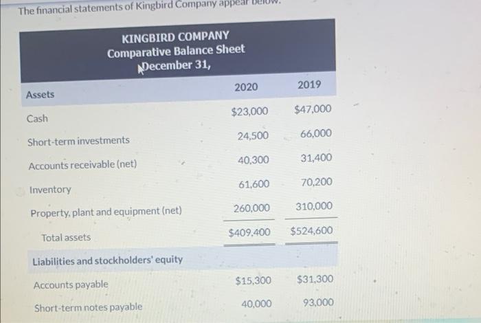 Solved The financial statements of Kingbird Company appear | Chegg.com