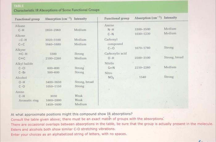 Solved TABLE Characteristic IR Absorptions of Some | Chegg.com