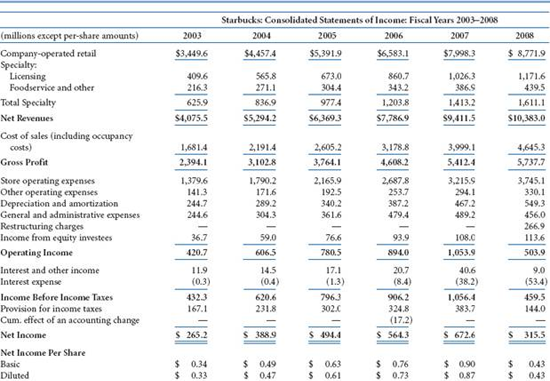 STARBUCKSThe Starbucks integrative case provides you with ... | Chegg.com