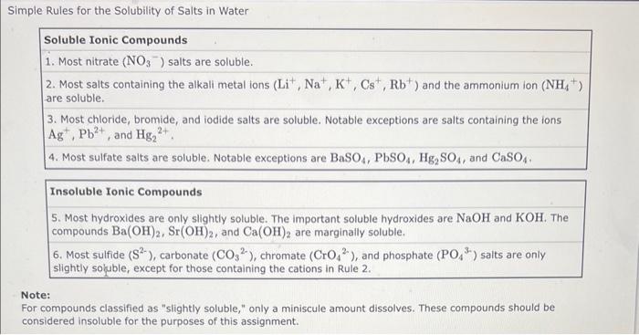 Solved Simple Rules for the Solubility of Salts in Water | Chegg.com