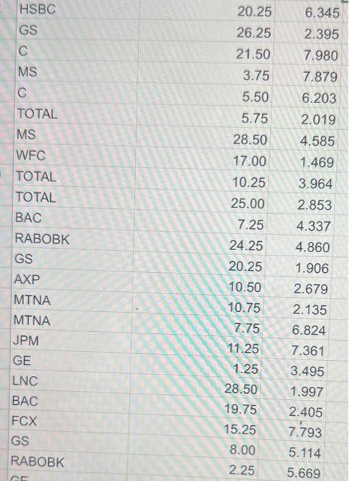 \begin{tabular}{|l|r|r|} \hline HSBC & 20.25 & 6.345 | Chegg.com