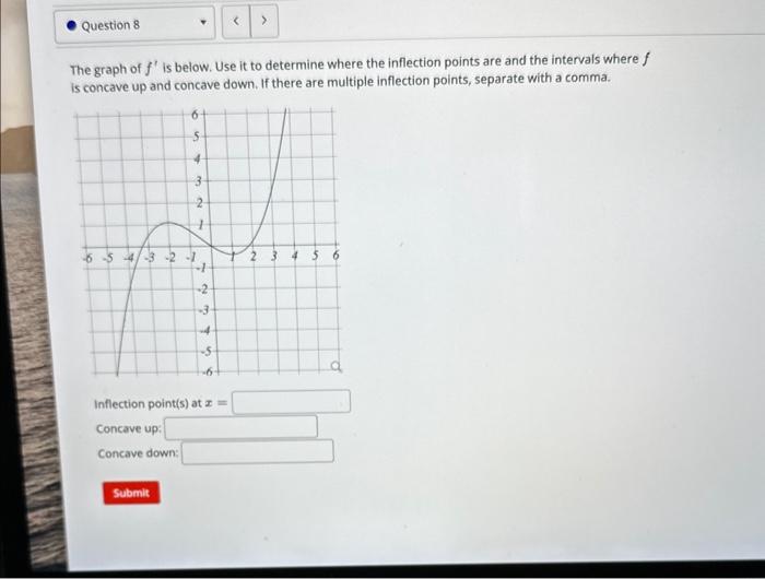 Solved The graph of f′ is below. Use it to determine where | Chegg.com
