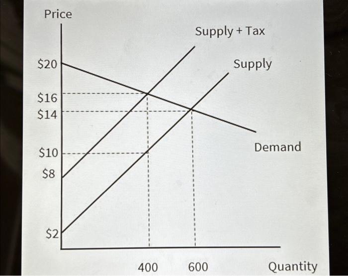 Solved As a result of a $6 per-unit tax imposed on this | Chegg.com