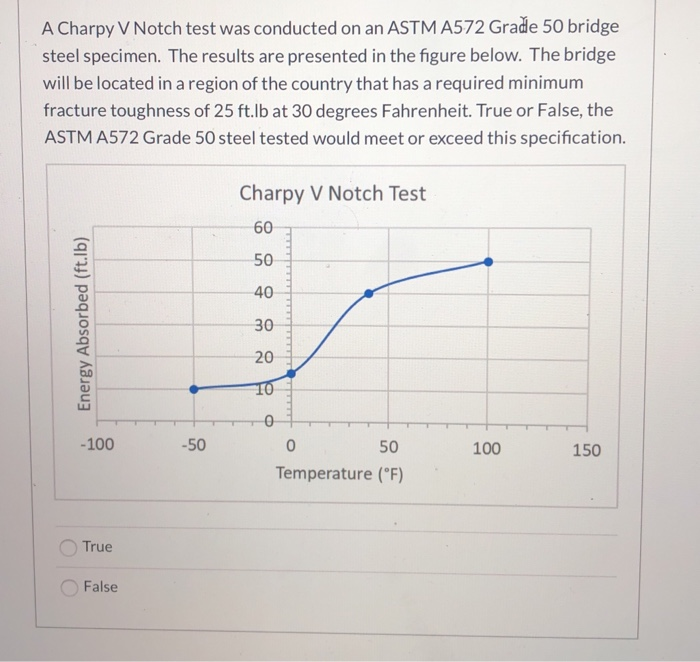 Solved A Charpy V Notch test was conducted on an ASTM A572 | Chegg.com