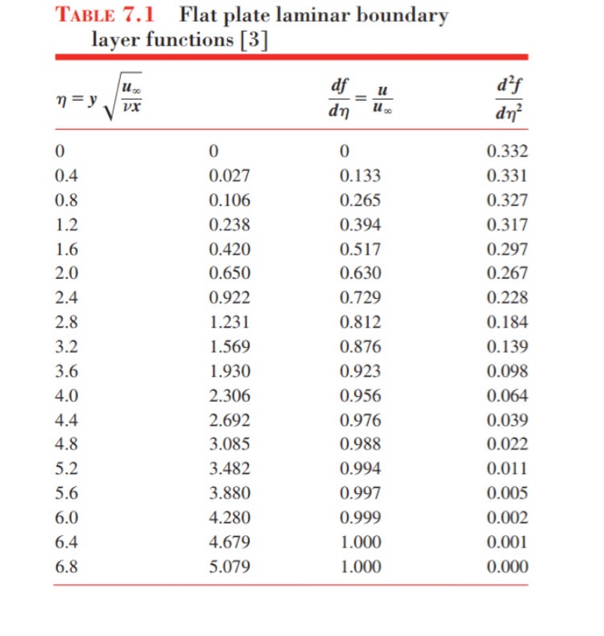 Solved Problem 3 Consider the laminar boundary layer flow | Chegg.com