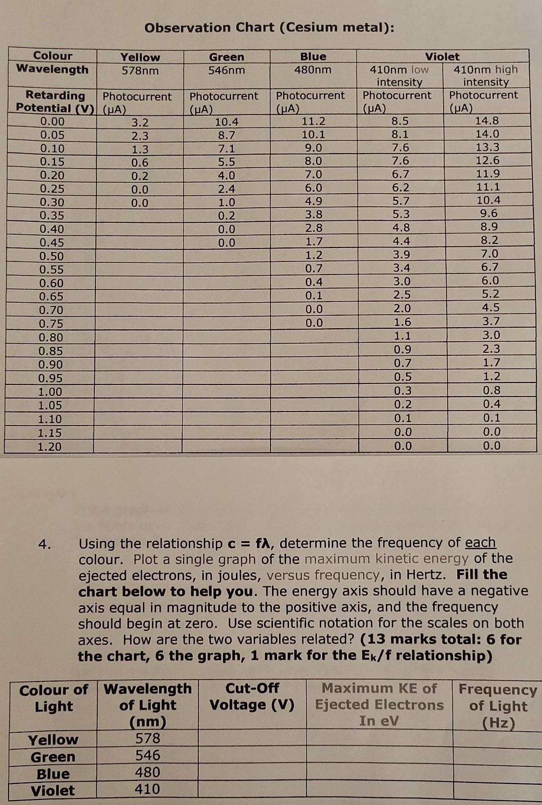 Solved Observation Chart (Cesium metal): Colour Wavelength | Chegg.com
