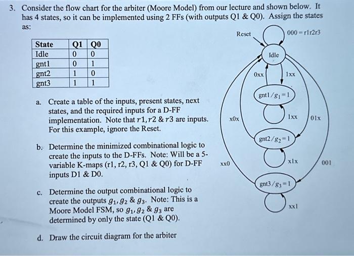 Consider the flow chart for the arbiter (Moore Model) | Chegg.com