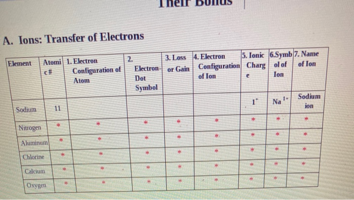 Solved A. Ions: Transfer of Electrons Element Atomi 1. | Chegg.com