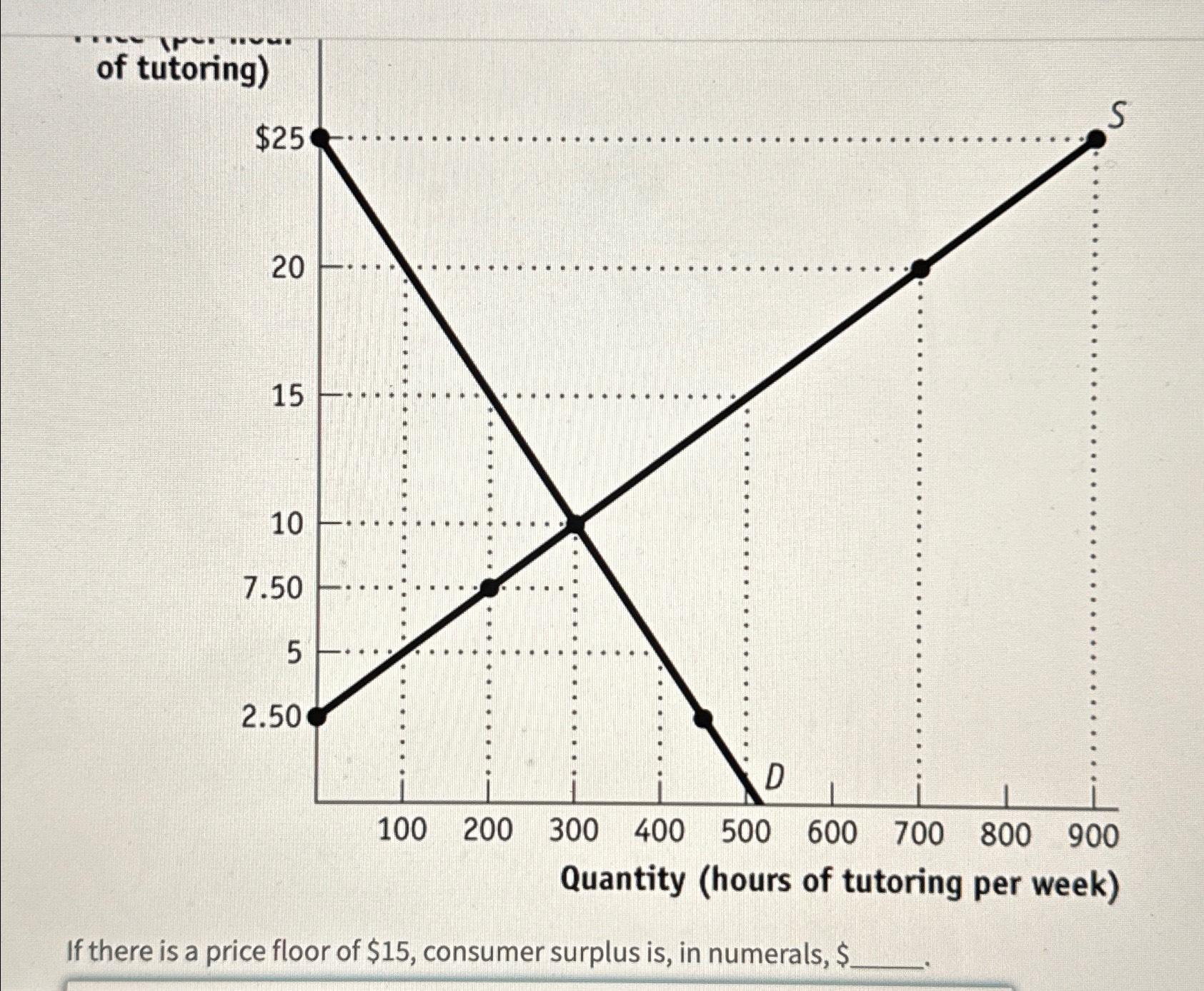 Solved If there is a price floor of $15, ﻿consumer surplus | Chegg.com