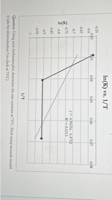 Solved ln(K) vs. 1/T Question: Using your Arrhenius plot, | Chegg.com