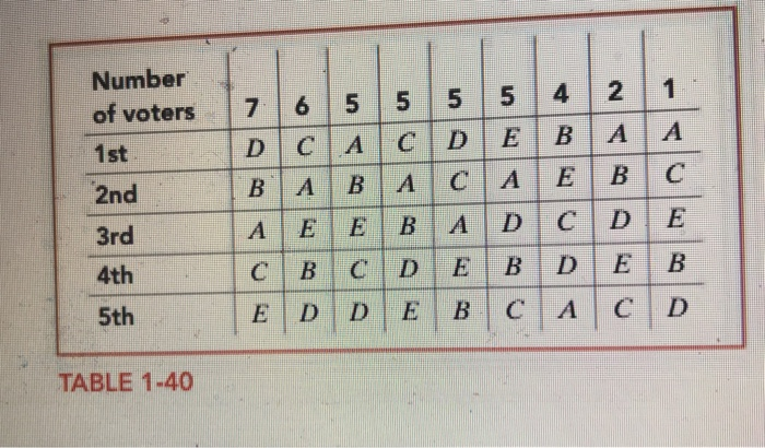 Solved Table 1-40 (shown in the question) shows the | Chegg.com