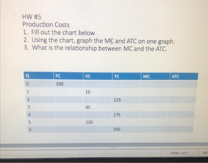 Solved HW #5 Production Costs 1. Fill out the chart below 2. | Chegg.com