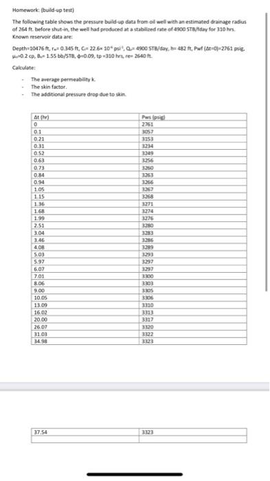 Homework build-up test) The following table shows the | Chegg.com