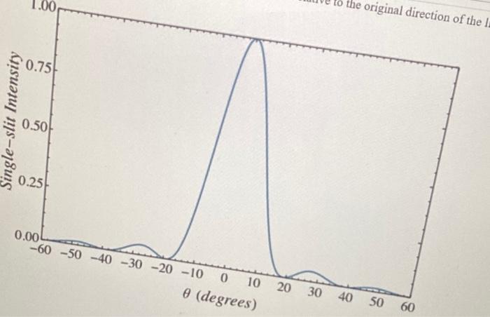 Solved The figure below shows a single-slit diffraction | Chegg.com