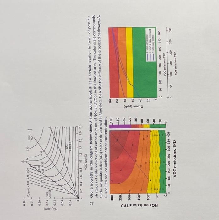 Solved Exercise 4 Given the ozone isopleths diagram below, | Chegg.com